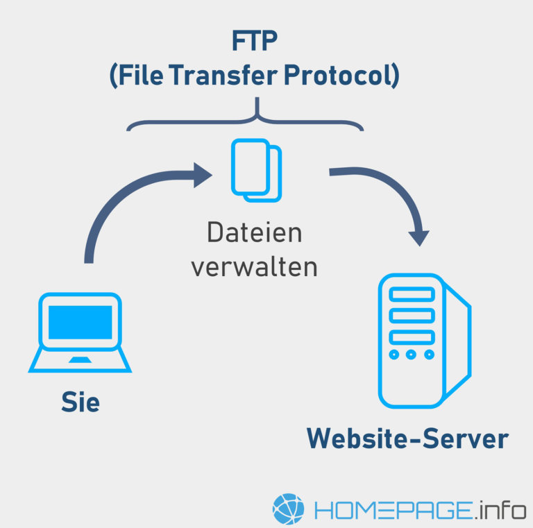 Das beste FTP Programm – fünf kostenlose Tools im Vergleich - homepage.info